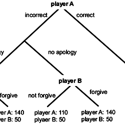 Structure of the game.