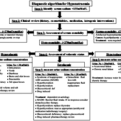 Hyponatremia diagnostic algorithm.