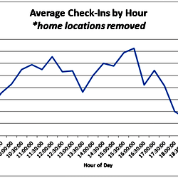 Average check-in count by hour.