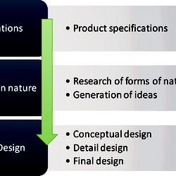 Flowchart of the design process.