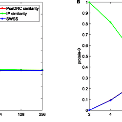 SFPEL-LPI: Sequence-based feature projection ensemble learning for predicting LncRNA-protein ...