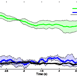 Comparison of decoding using EEG and EMG during imaginary movement task ...
