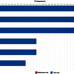 Differential GO distribution after enrichment analysis.
