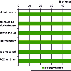 Bar chart of doctors’ likert scale responses to POC testing in the ED.