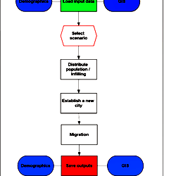 The model flowchart.