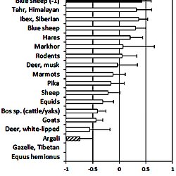 Mean Jacobs' index values (±1 S.E.) for prey species of the snow ...