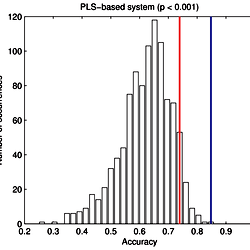 Histograms of the non-parametric test.