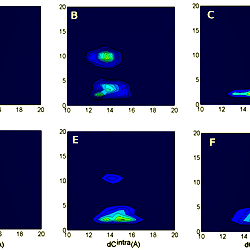 Two dimensional histograms.