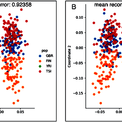 PCA and CCA reveals population structure.