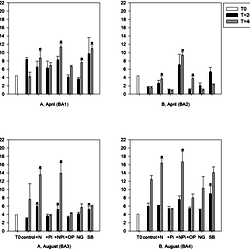 Variations in Fo values in measured in the different treatments.