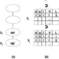 A path decomposition and its corresponding dynamic programming tables.