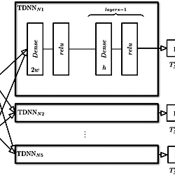 TDNN network architecture used.
