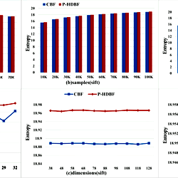 Entropy of the CBF and P-HDBF under different samples and dimensions.