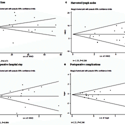 Funnel plots of each outcome.