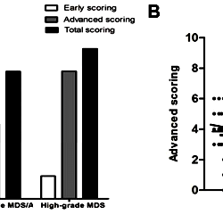 Distinctive distribution of early and advanced scoring in low-grade and ...