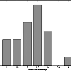 Severity of neurological impairment in terms of Hoehn and Yahr (H&Y ...