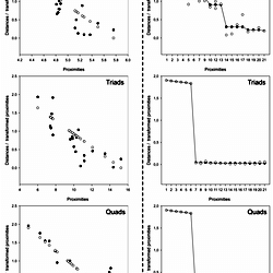 Shepard diagrams for the dyads, triads, and quads metric and non-metric ...