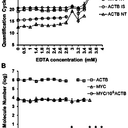 Internal standards control for PCR inhibition by EDTA.