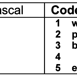 “Hello World” program in Pascal and Ada.