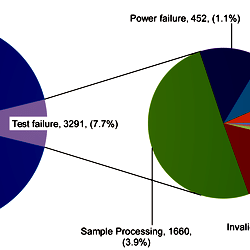 Reasons for test failure.
