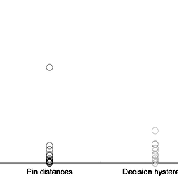 Explained variance of pin distances and decision hysteresis at threshold.