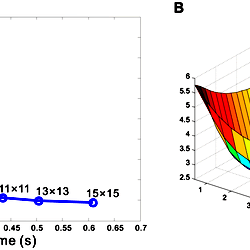 Two MSE plots or parameter selections of the neighbor window (A) and the controlling parameters ...