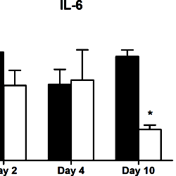 Graph of the ELISA results.
