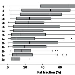 The grey bars illustrate the quantitative fat fractions for LGMD2I patients with median ...