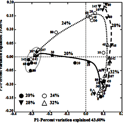 The weighted principle coordinate analysis (PCoA) plot showing the ...