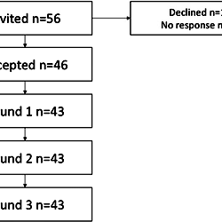 Flow chart demonstrating numbers of invited participants and those who ...