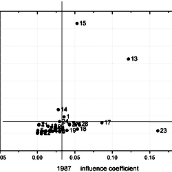 Planar graph of RC and IC of the 30 sectors in 1987 (see Table 2 for ...