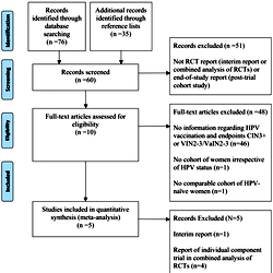 Inclusion and exclusion of publications in selection of RCT reports and ...