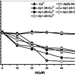 The plot of DCF fluorescence intensity vs. Aβ concentration.