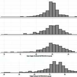 Distribution of NOTECHS II scores for the whole team and the three sub ...