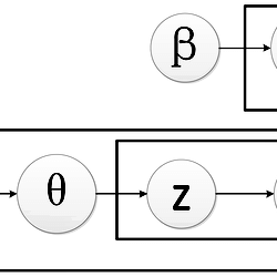 The graphical representation of the LDA model.
