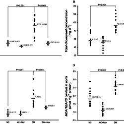 Effects of diabetes and Ator on plasma levels of FFA (A) and total ...