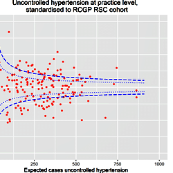 Prevalence of uncontrolled hypertension in primary care at practice ...