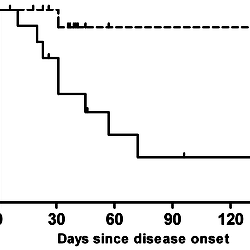 Survival plot for cases aged