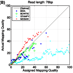 The correlations between the aligners' assigned and actual mapping ...