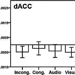 Dorsal anterior cingulate cortex ROI analysis.