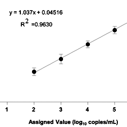 Plot of results from a linearity experiment to determine reportable range.