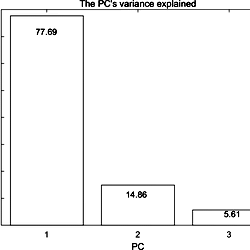 The PC’s variance explained.
