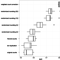 Performance comparison of rounding schemes on unsupervised DNase ...