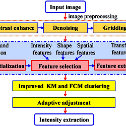 Flowchart of improved clustering-based image segmentation method.