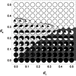 The d1-d4 graph of the two-dimensional lattice-structured population.