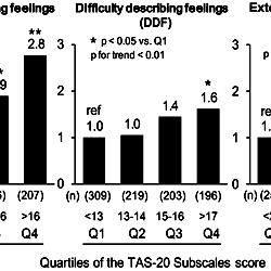 Odds ratios for chronic pain according to the TAS-20 subscales ...