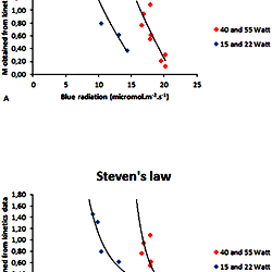 M values (obtained from parameters of the ArC model in kinetics) as a ...