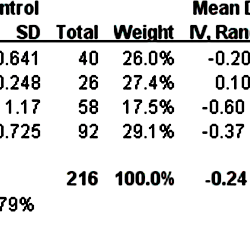Forest plot diagram showing postoperative FSS after three months ...