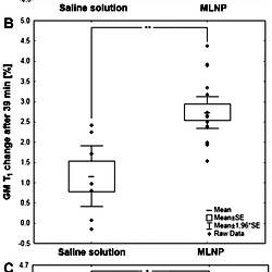 MLNP uptake corresponded to significant T1 shortening and an increase ...