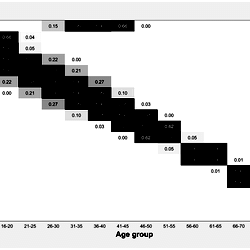 P-value matrix for the variable ‘treatment time’.